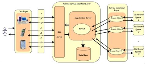 General View Of The Multilayer Architecture Download Scientific Diagram