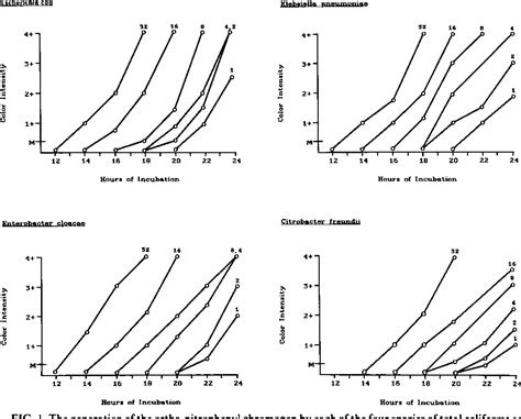Figure 1 From A Defined Substrate Technology For The Enumeration Of Microbial Indicators Of