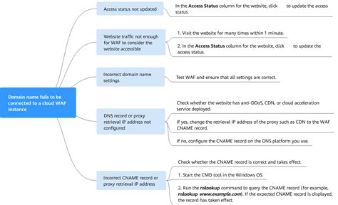 Why Is My Domain Name Or Ip Address Inaccessibletroubleshooting