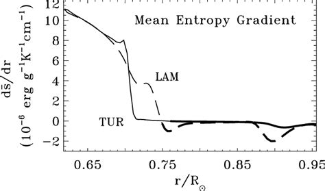 Èspherically Symmetric Component Of The Entropy Gradient Shown As A