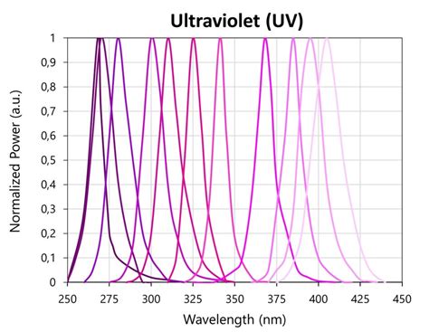 Fiber Coupled LED LED Light Source Pyroistech