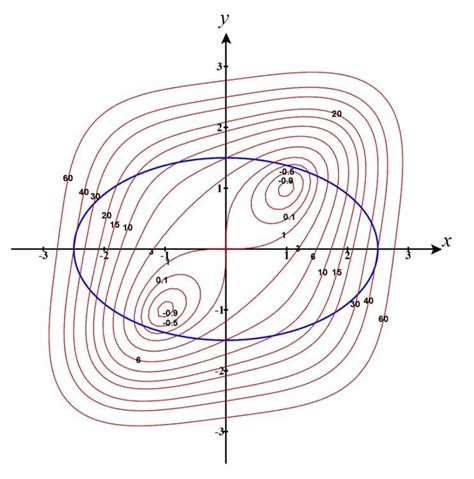 Solved 1 The Contours Of A Function Fxy Are Graphed In