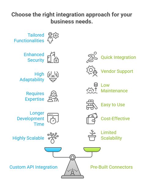 Custom Api Integration Vs Pre Built Connectors Which Fits Your Business