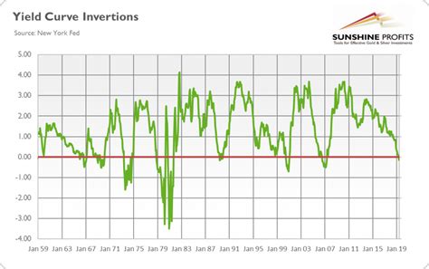 History Of Yield Curve Inversions And Gold MINING COM