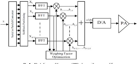 Figure 2 From A Low Complexity Partial Transmit Sequence For Peak To