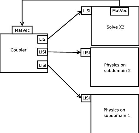 Component Based Multi Physics Coupling System Download Scientific Diagram