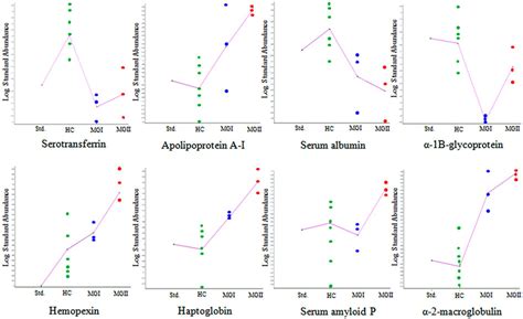 Differentially Expressed Serum Proteins In Different Grades Of