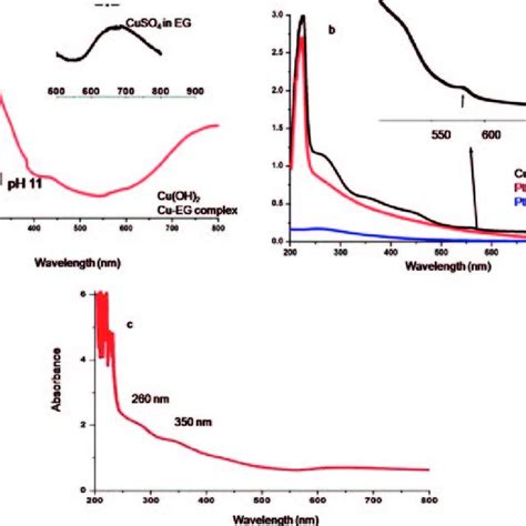 Schematic Of The Core Shell Nanoparticle Synthesis Download