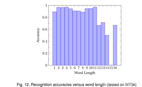 《aster An Attentional Scene Text Recognizer With Flexible