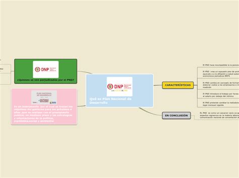 Sample Mind Map Mapa Mental Amostra