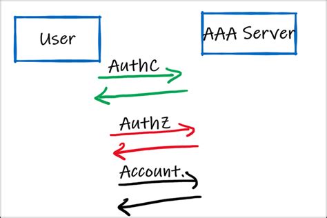 About Authentication Authorization And Accounting Aaa In Cyber