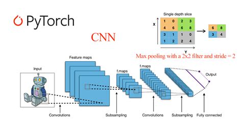 Convolutional Neural Network Pytorch Cnn Using Riset Implementation On Cifar 10 Dataset Vrogue