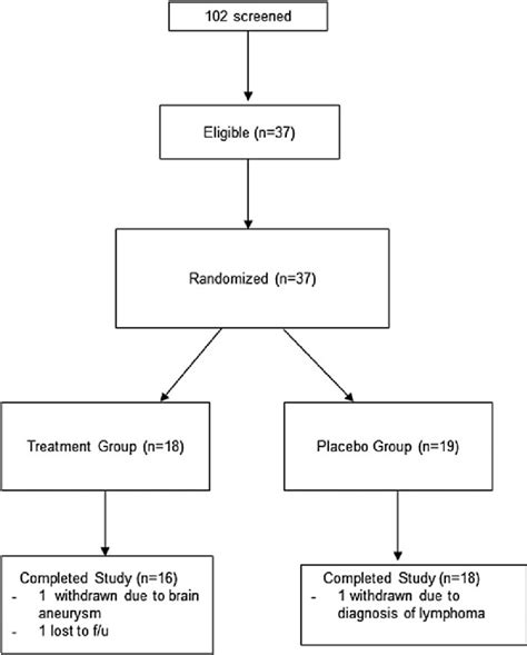 Study Design And Flow Diagram Download Scientific Diagram