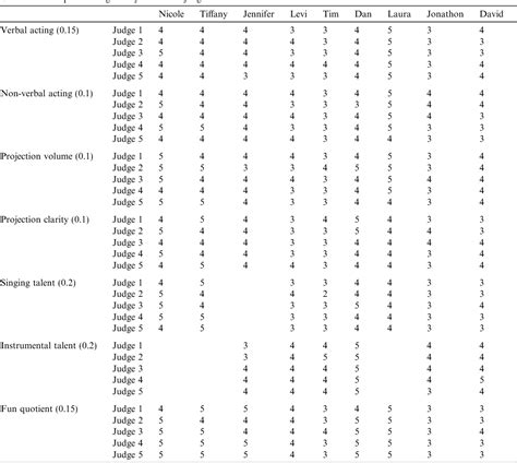Table 5 From The Evidential Reasoning Approach For Multi Attribute Decision Analysis Under