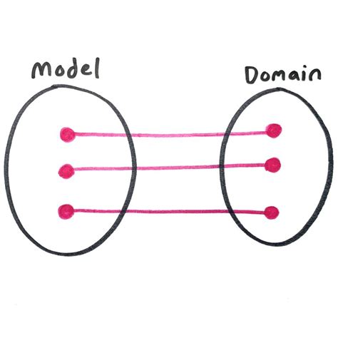 Each Domain Object Must Be Represented By A Single Object In Our