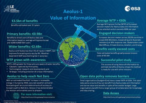 ESA Aeolus Value Of Information