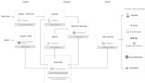 Google Cloud Storage Introduction Step By Step Guide