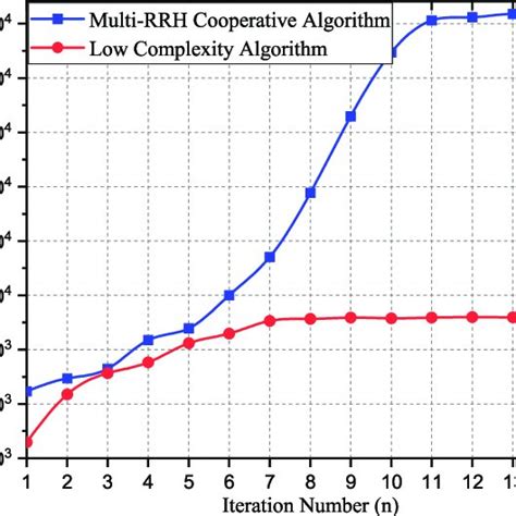 Transmission Performance Versus Iteration Number With P Max 24dbm D