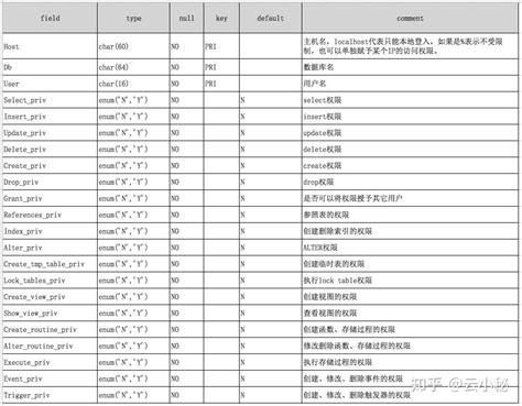 玩转MySQL之三 MySQL用户及权限 知乎