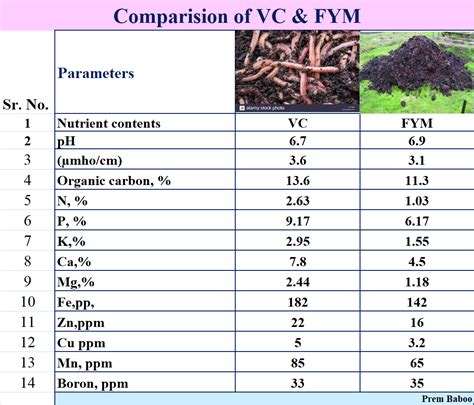 Why vermicompost contain total NPK higher than farmyard manure ...