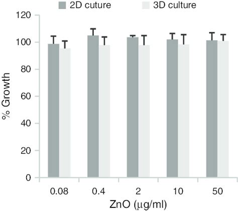 Cell Proliferation Of 2d And 3d Cultures Exposed To 10 Gml Zno Nps