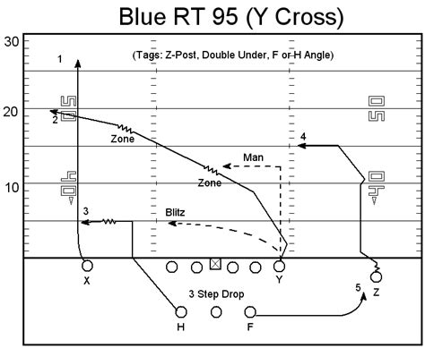 Film Room 95 Or Y Cross Passing Concept State Of The U