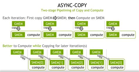 nvidia gpu a100 ampere 安培 架构深度解析 a100架构 csdn博客