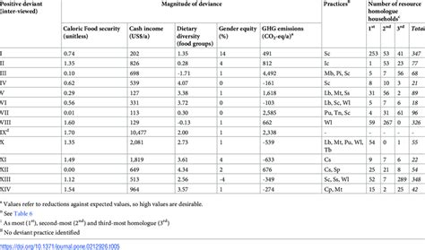 Deviance Of Individual Positive Deviants That Were Visited For Download Table Deviance Of Individual Positive Deviants That Were Visited For Download Table