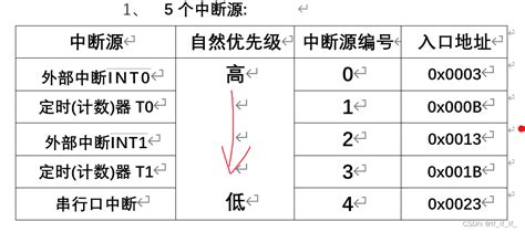 80c51单片机：中断寄存器及各数据位的含义（第一篇） 部中断需要配置哪些寄存器 寄存器中的8位分别控制什么 csdn博客