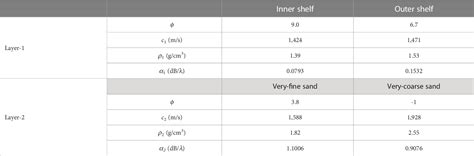 Table 1 From Seismic Airgun Sound Propagation In Shallow Water Of The East Siberian Shelf And