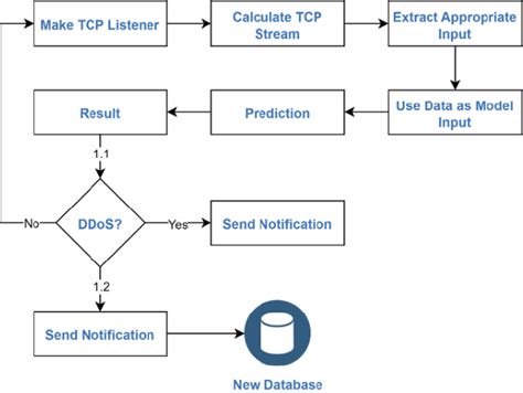 Figure 4 From Machine Learning For Network Defense Automated Ddos Detection With Telegram