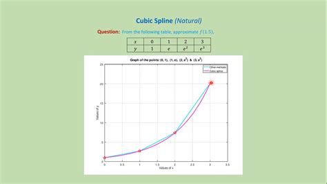 Interpolation Par Spline Cubique Matlab