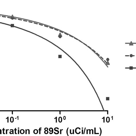 Clone Formation Assay Showed The Survival Curves Of Mcf7 Group Mcf7 C