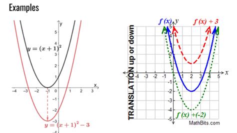 introduction to conic sections and transformation of graphs pptx