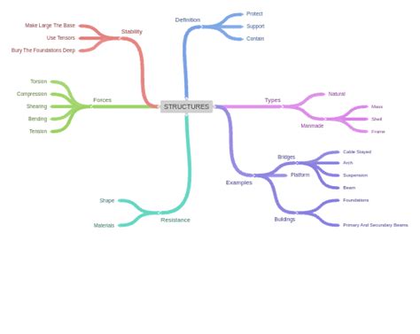 Structures Coggle Diagram Structures Coggle Diagram