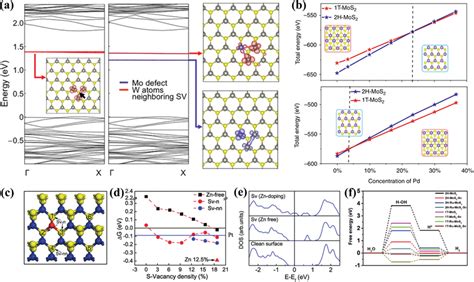 Synergy With Heteroatoms A Electronic Band Structures Of Ws2 Models