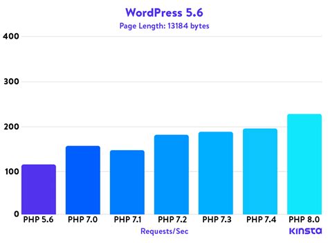 Membership Hosting For WordPress Kinsta