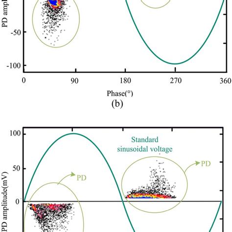 Prpd Diagram Of Different Air Pressures Under Square Wave Voltage An Download Scientific