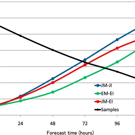 Position Errors Left Vertical Axis From 0 To 5 Days Of Jm Ji Em Ei Download Scientific