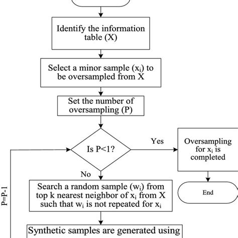 algorithmic flowchart of smote algorithm download scientific diagram