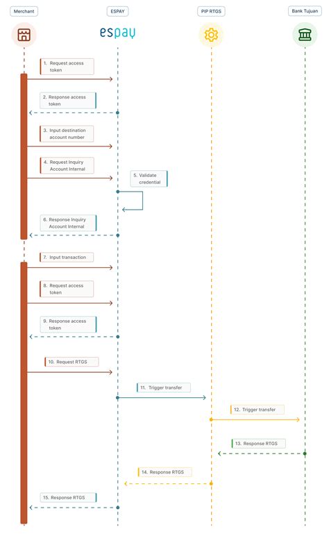 Sequence Diagram Rtgs