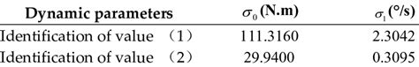 dynamic parameters of the lugre friction model download scientific