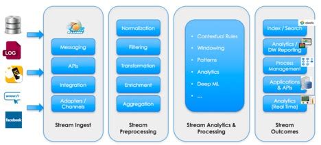 Data Preprocessing Vs Data Wrangling In Machine Learning Projects