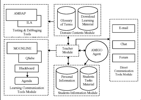 Figure 1 From Supporting Teaching Learning Activities Using An