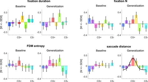 Figures And Data In Fixation Pattern Similarity Analysis Reveals