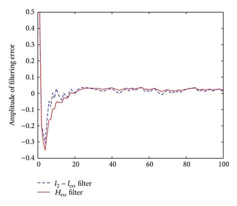 Signal To Be Estimated And The Estimation Download Scientific Diagram