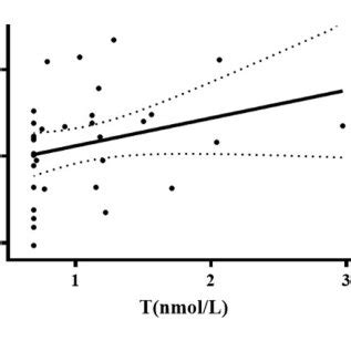 The Correlation Of Plasma Sex Hormone Levels To CCT TCT And K Max Download Scientific