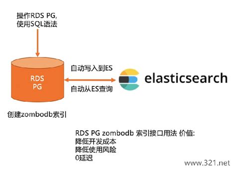揭秘阿里云数据库PostgreSQL13的新功能 阿里云数据库 重庆典名科技