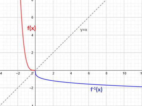 Find The Inverse Function Of F Algebraically Use A Graphing Quizlet