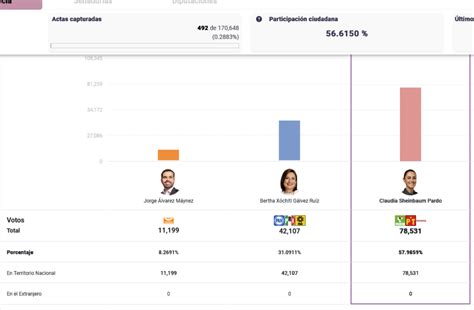 Quién ganó las elecciones Resultados de Presidencia gobernadores diputados y senadores